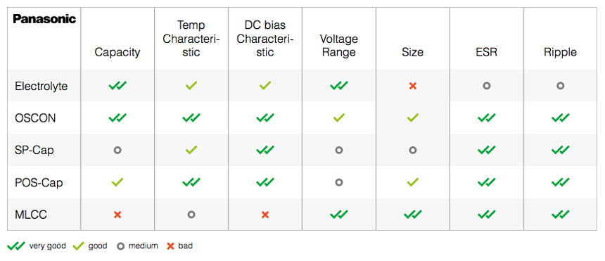 Capacitor types and performance | e络盟